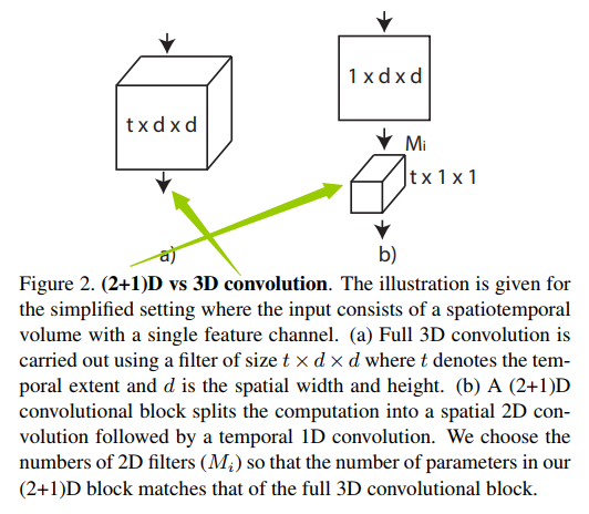 【论文笔记R(2+1)D】视频动作识别 - 知乎