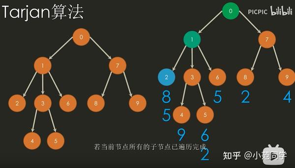 Leetcode:求树中的最近公共祖先 知乎