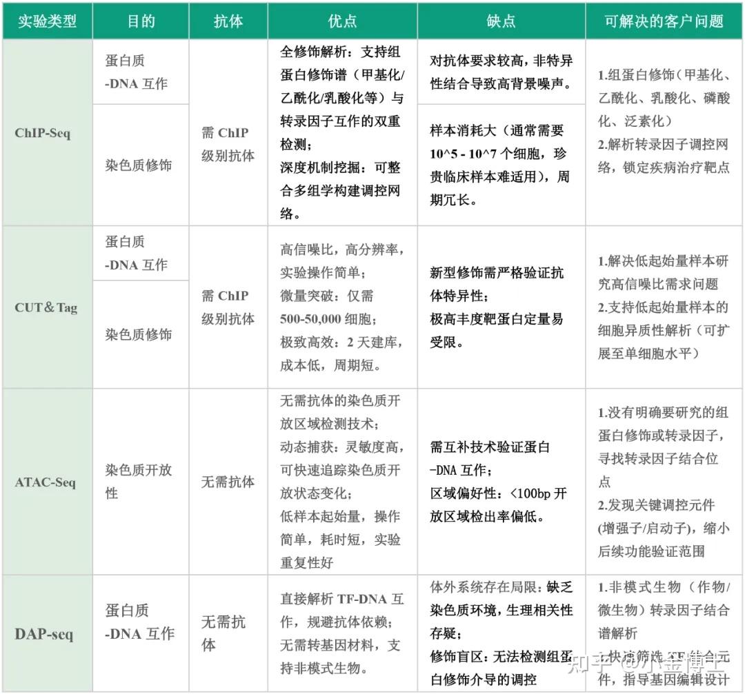 DAP-seq：解锁植物转录因子调控密码的高效利器 - 知乎