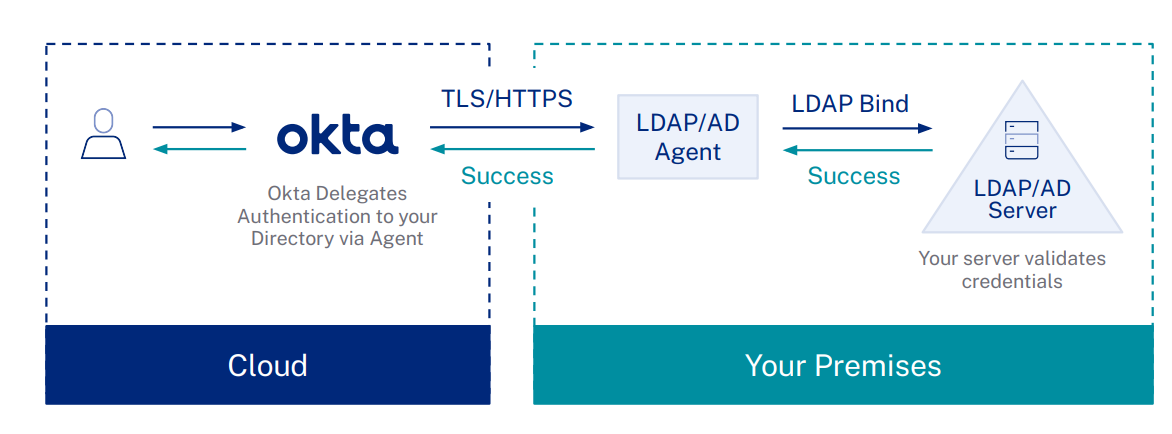 Okta无法员工自助重置AD密码，需要检查Okta AD Agent 上配置的Service Account权限 - 知乎