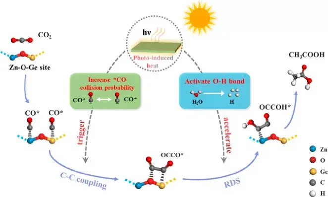 谢毅院士团队JACS：非对称三原子位点，光热催化CO2还原制醋酸盐！ - 知乎