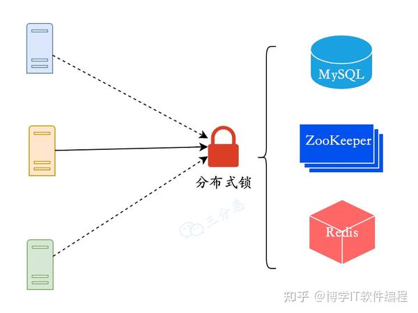 分布式锁使用场景和实现方案 知乎 