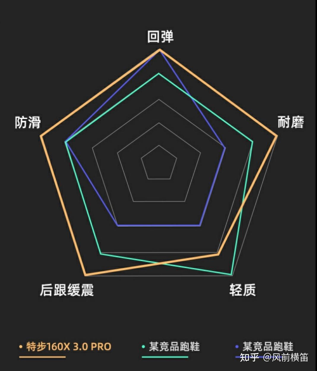 特步 160X 3.0 PRO 性能怎么样，真的有说得那么好吗？