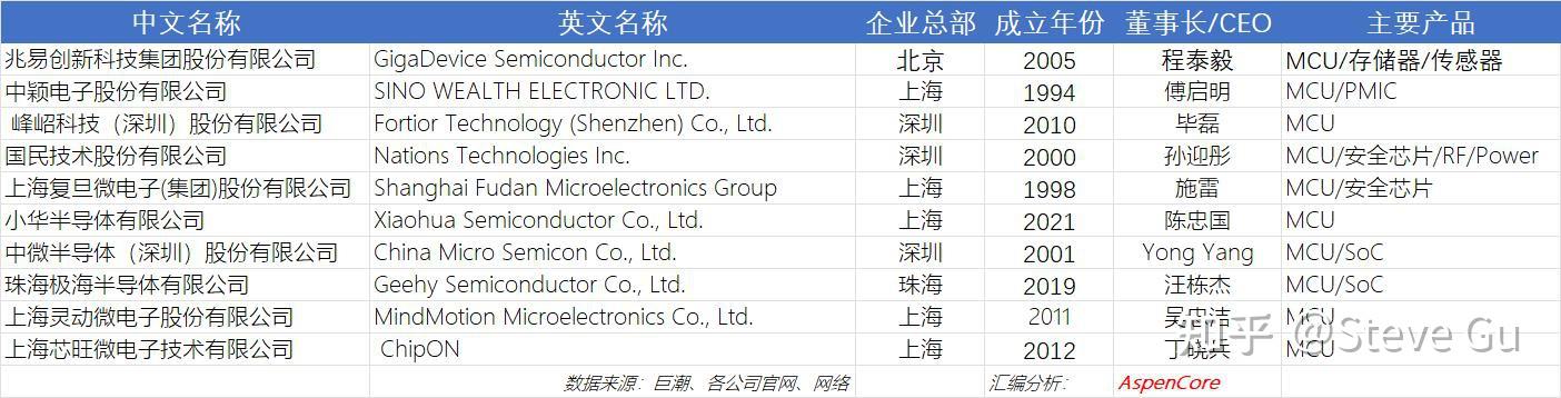 2022中国IC设计Fabless 100排行榜 - 知乎