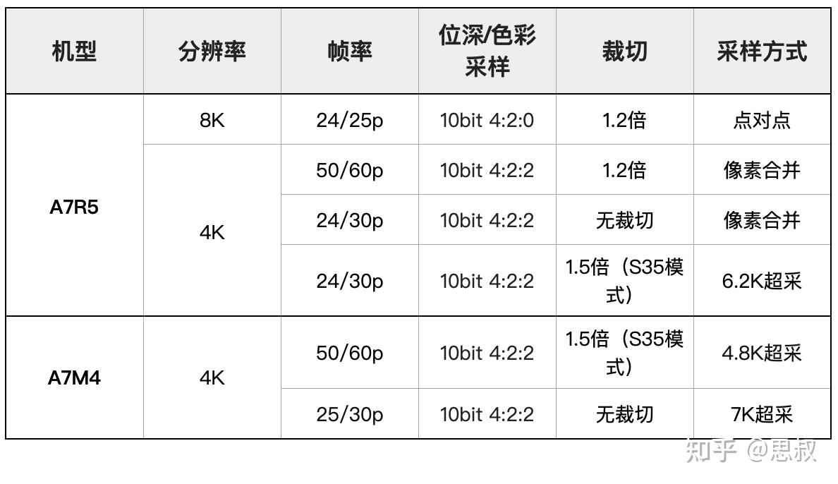 2023年 索尼a7m4和a7r5怎么选择？ - 知乎