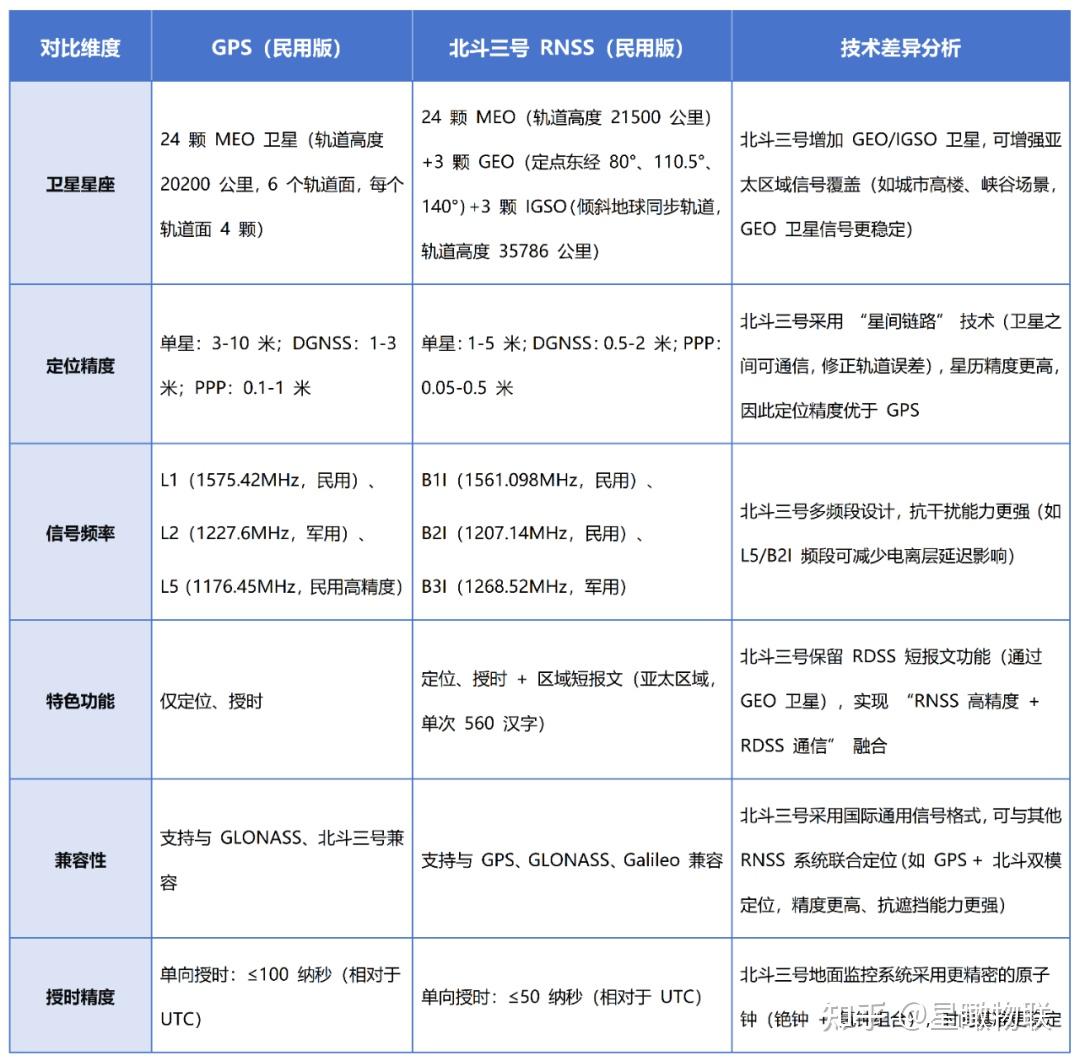 RDSS 与 RNSS 定位技术深度解析（三）——典型系统、应用场景、技术演进 - 知乎