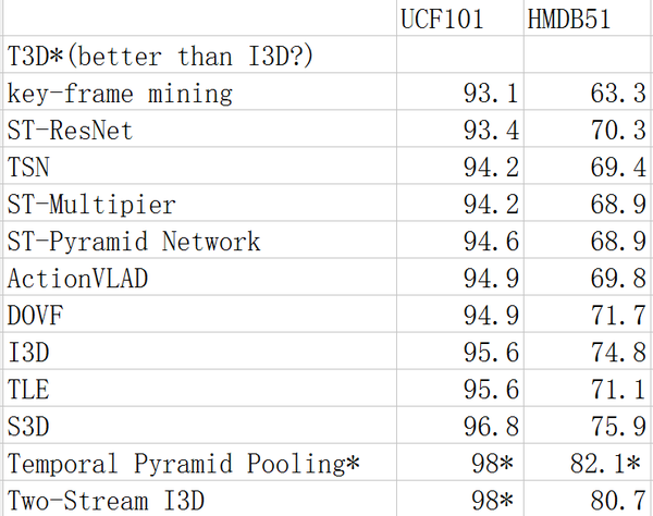 基于深度学习的Action Recognition（行为识别）【二】_deep learning action recognition in first-person v-CSDN博客