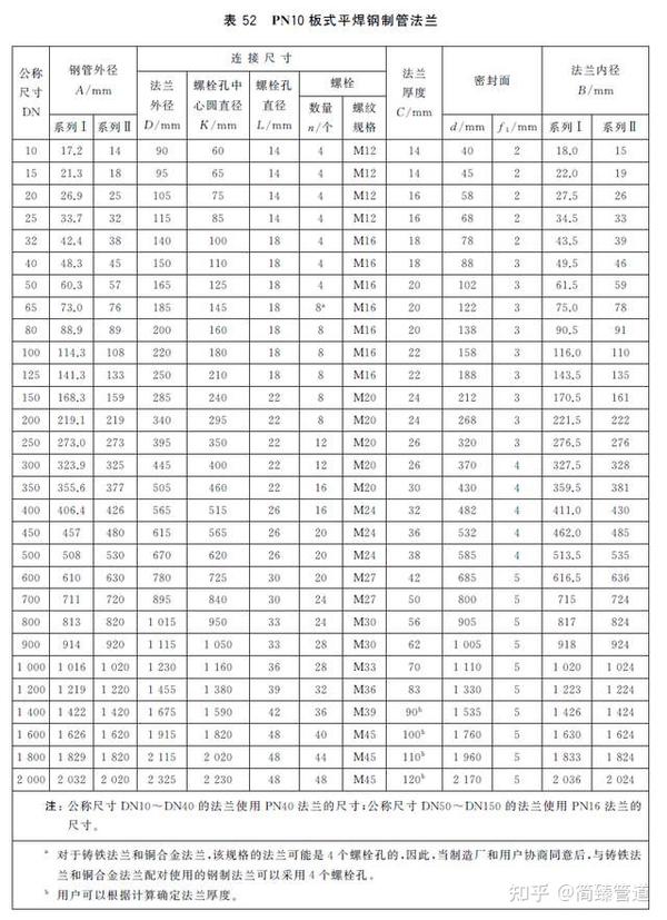 GB/T9124.1 2019钢制管法兰PN系列 板式平焊钢制管法兰的型式与尺寸 - 知乎
