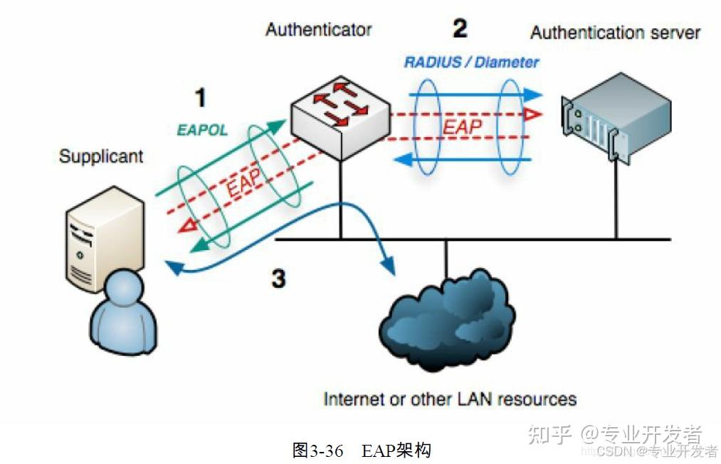 802.1X认证介绍+EAP（PEAP）认证架构和MTK Android手机平台如何客制化EAP模式 - 知乎
