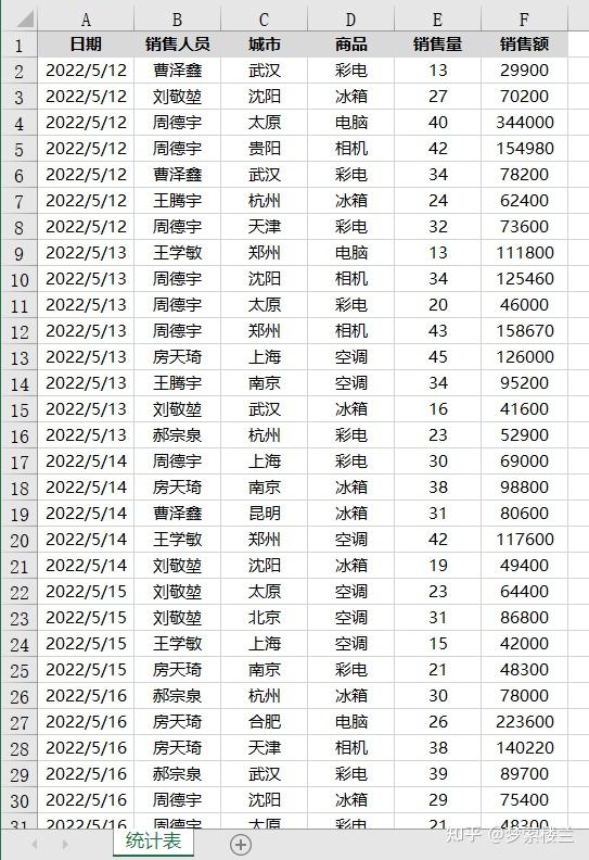 Pythonexcel:制作数据透视表并保存在新建工作簿的默认工作表中 知乎