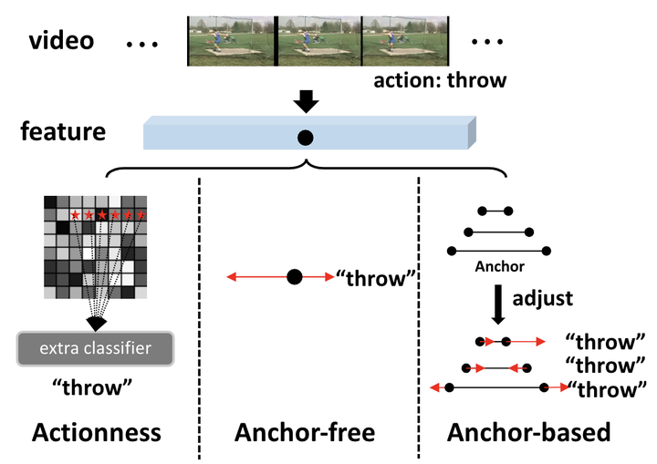 [CVPR2021][时序动作检测] AFSD：基于学习显著性边界特征的无锚框时序动作检测 - 知乎
