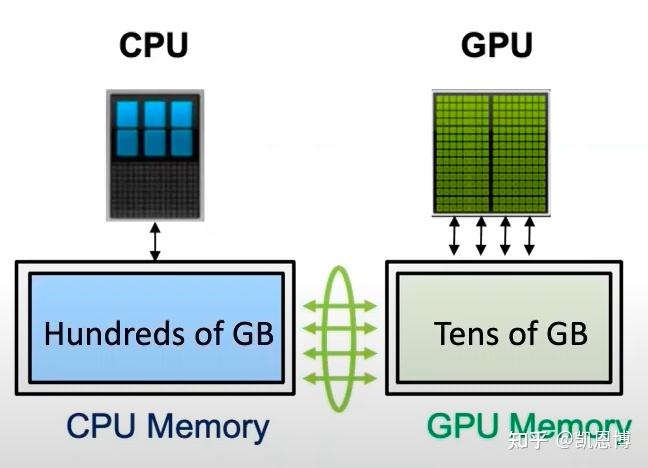 DeepSpeed ZeRO理论与VLM大模型训练实践 - 知乎