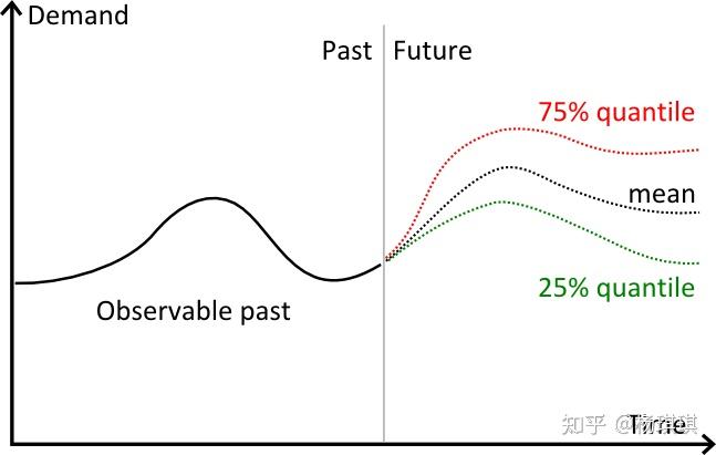 打卡第21天：Quantile regression分位数回归分析 - 知乎