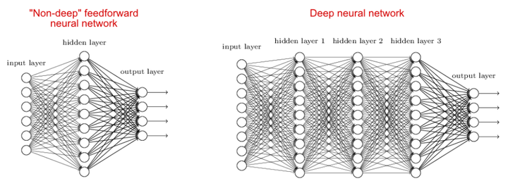 Dnn Deep Learning Neural Network 知乎