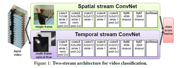 [论文笔记] two-stream和two-stream fusion - 知乎
