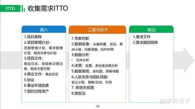 PMBOK中的ITTO指南(第六版)ITTO是什么？（PMP项目管理助记必备） - 知乎