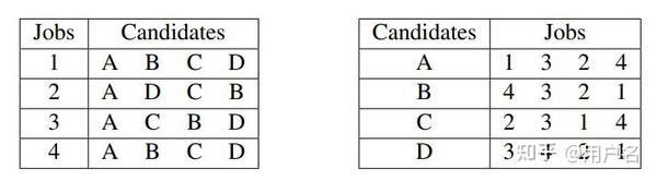 STABLE MATCHING（稳定匹配） - 知乎
