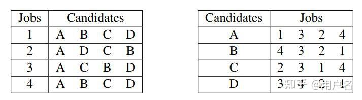 STABLE MATCHING（稳定匹配） - 知乎