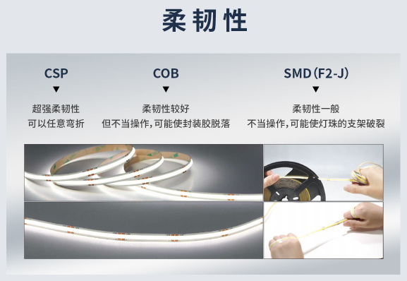 LED灯带千万种，SMD、COB和CSP谁是最强王者？ - 知乎