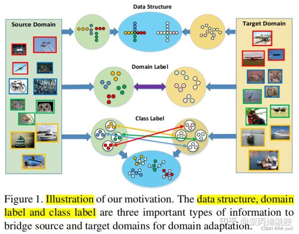 Domain Adaptation and Graph Neural Networks - 知乎