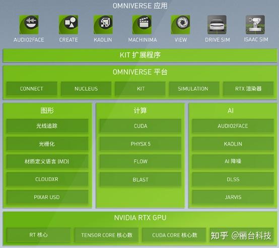 NVIDIA Omniverse | 一款强大的实时协作模拟平台 - 知乎