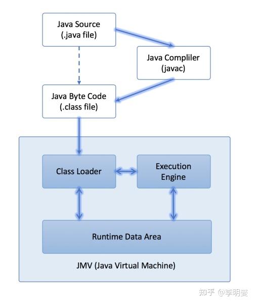 【JVM】浅谈java编译和执行过程 - 知乎