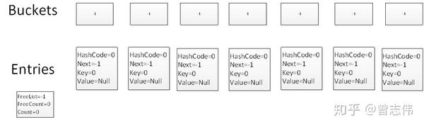 【C#】浅析C# Dictionary实现原理 - 知乎