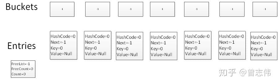 【C#】浅析C# Dictionary实现原理 - 知乎