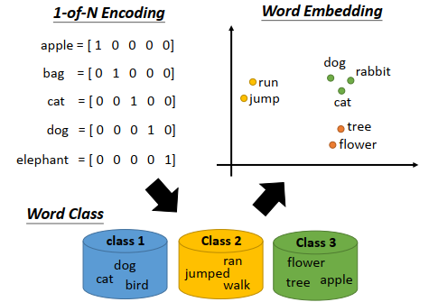 NTU-DL：CH06-Unsupervised Learning：1-Word Embedding - 知乎