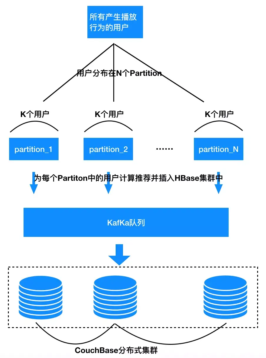 推荐系统系列28：基于标签的实时短视频推荐系统 - 知乎