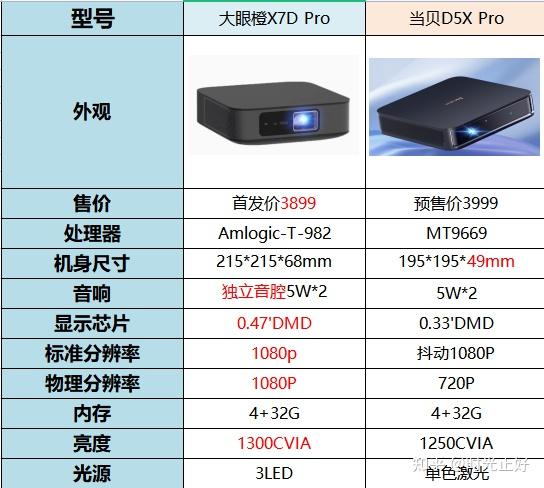 大眼橙X7D Pro和当贝D5X Pro对比评测！ - 知乎