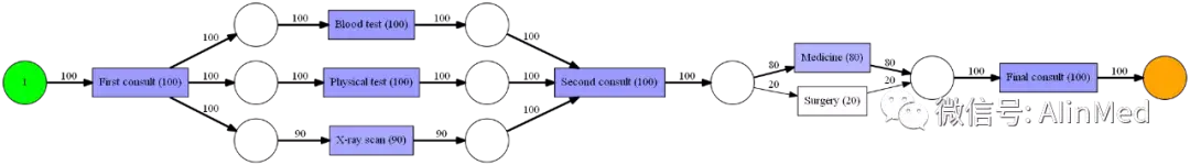 史上最易上手的医疗过程挖掘指南！续1：pm4py：alpha minier - 知乎