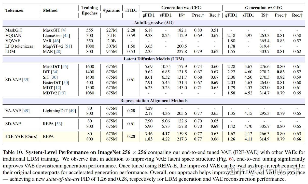 45倍加速+最新SOTA！VAE与扩散模型迎来端到端联合训练：REPA-E让VAE自我进化！ - 知乎