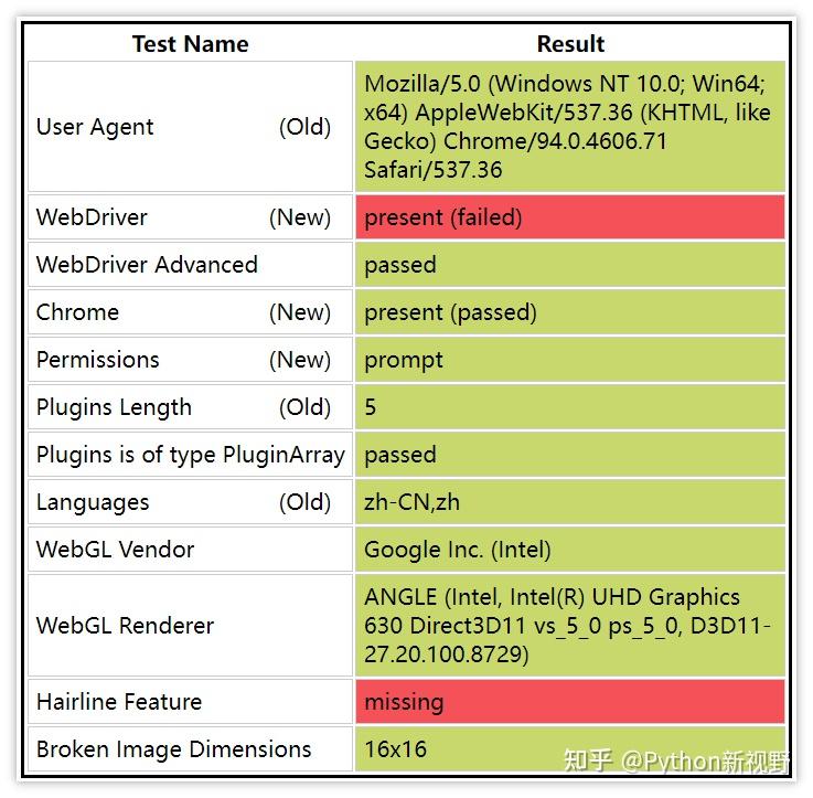 selenium用法详解【从入门到实战】【Python爬虫】【4万字】 - 知乎