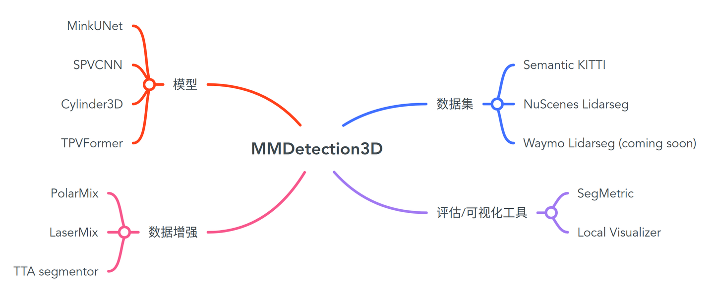全面支持激光雷达语义分割！MMDetection3D 新特性抢先看 - 知乎