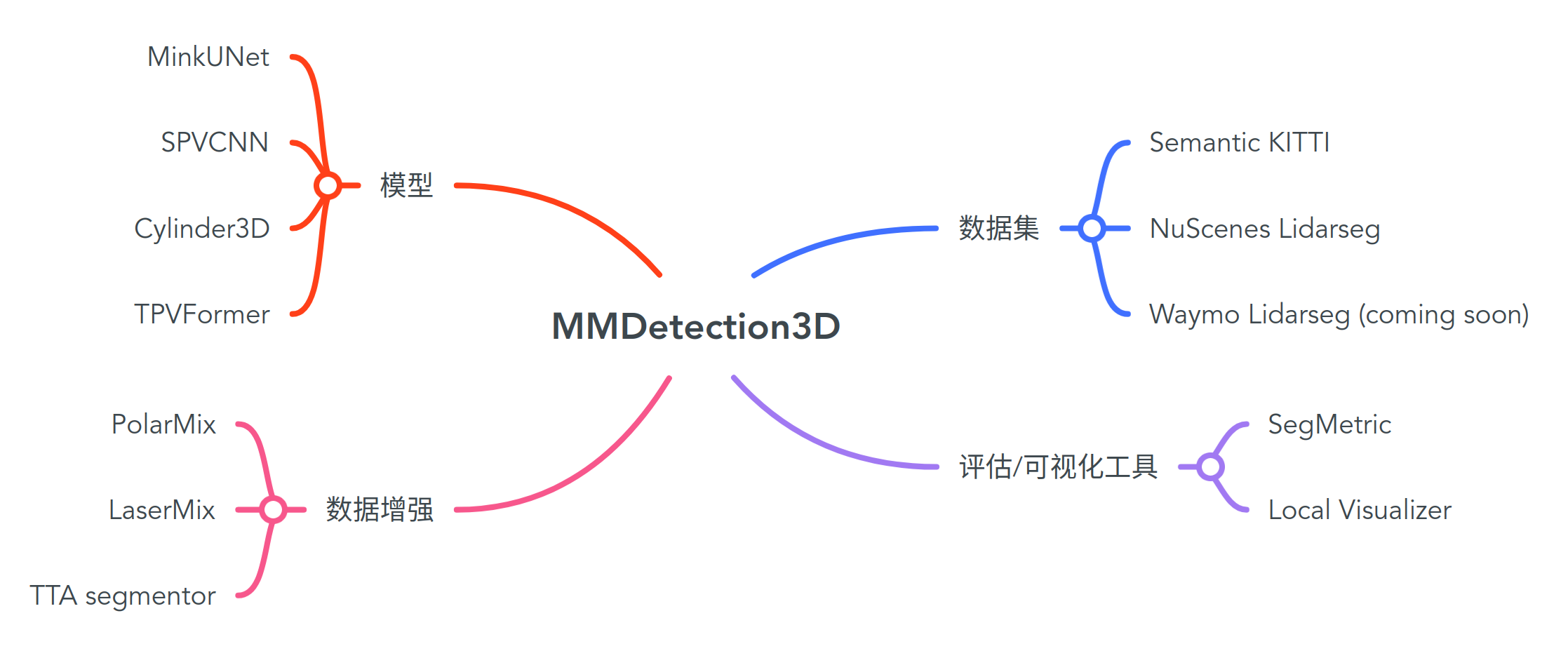 全面支持激光雷达语义分割！MMDetection3D 新特性抢先看 - 知乎