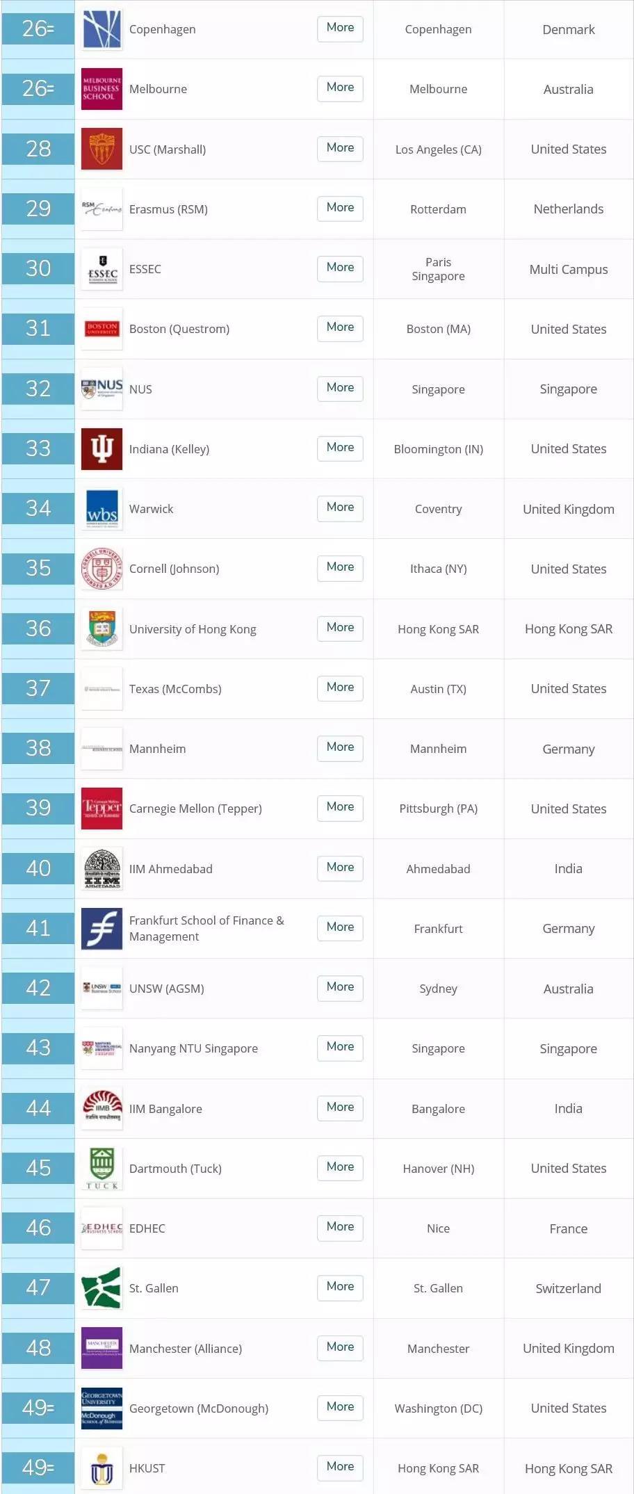 重磅！2020QS全球商科硕士排名&2020QS MBA硕士排名双双发布！ - 知乎