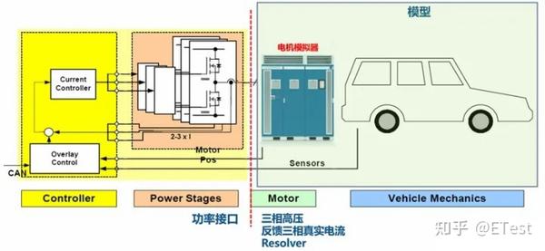 【太实用了吧】非常全面的mcu Hil(电机控制器硬件在环测试)技术介绍 知乎