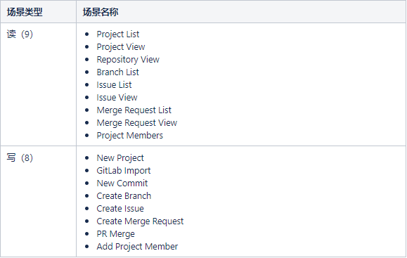 GitLab在CockroachDB和YugabyteDB上的兼容性对比（二）-读写场景测试 - 知乎