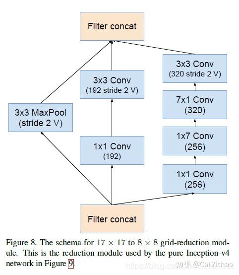 基于PyTorch实现Inception-v4, Inception-ResNet亲身实践 - 知乎