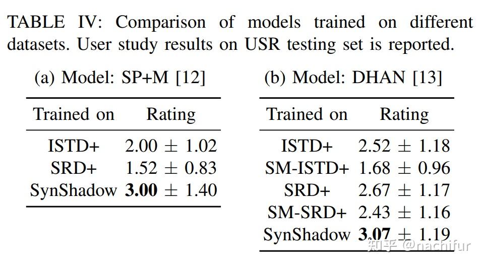 Learning from Synthetic Shadows for Shadow Detection and Removal - 知乎