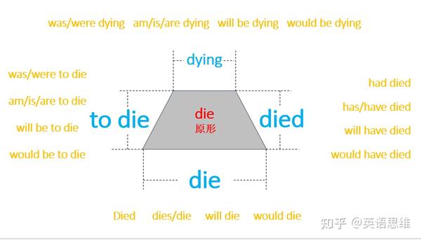Die、death、dead、dying之间到底怎么区别？看完就彻底明白了！ - 知乎