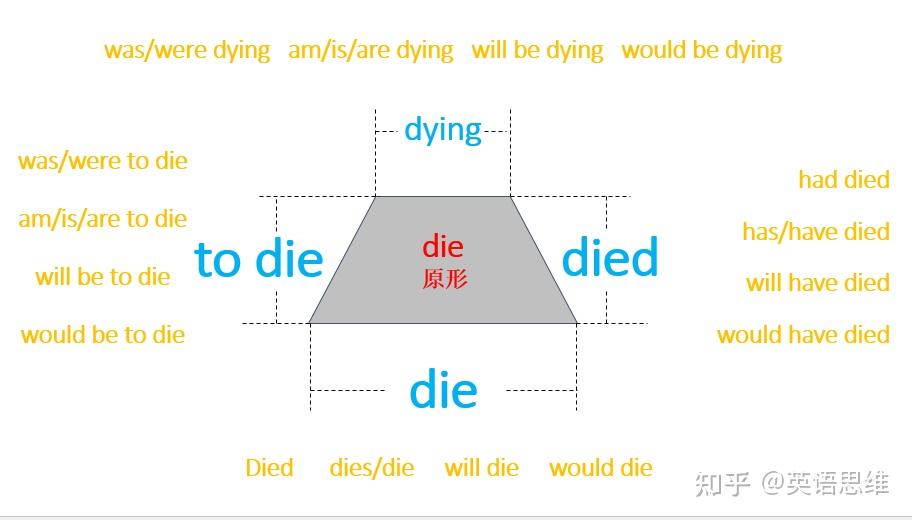 Die、death、dead、dying之间到底怎么区别？看完就彻底明白了！ - 知乎