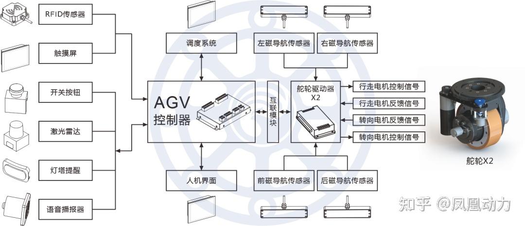【技术干货】这么全的AGV小车底盘配置及控制方案赶快收藏！ - 知乎