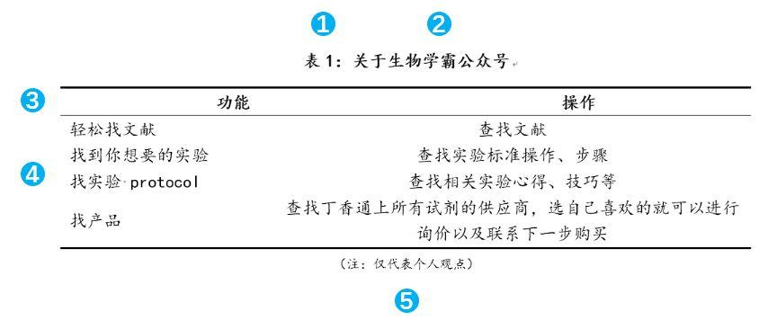 快速搞定学术论文中的三线表 - 知乎