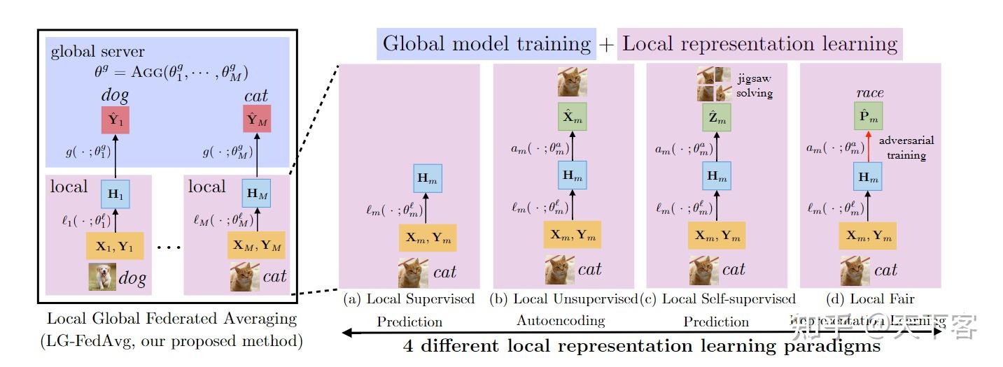 论文笔记：NeurIPS'19 Think Locally, Act Globally: Federated Learning with ...