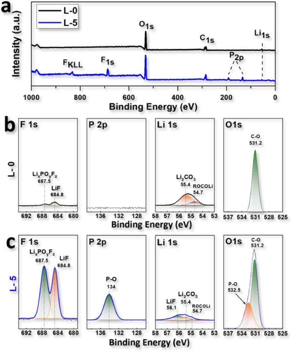 ESM: P2O5作为添加剂稳定LMB中的SEI层 - 知乎