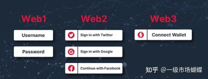 Web1、Web2、Web3有什么区别？ - 知乎