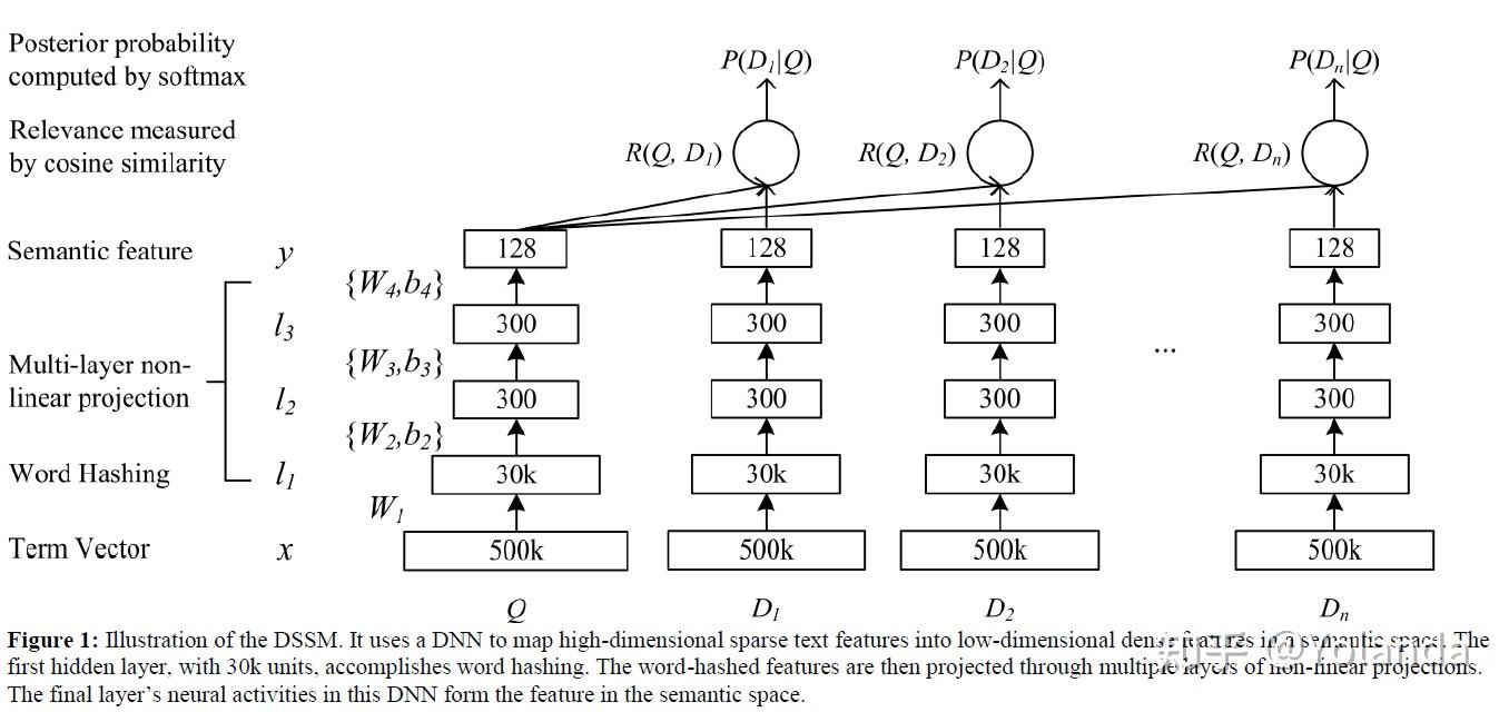论文翻译1-----DSSM：Deep Structured Semantic Models - 知乎