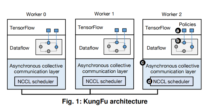 System4ml 论文 Osdi20 Kungfu Making Training In Distributed Machine Learning Adaptive(自适应分布式机器